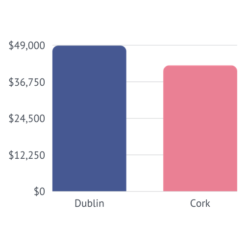 The Average Event Manager Salary Per Country In 2019 The Tito Blog